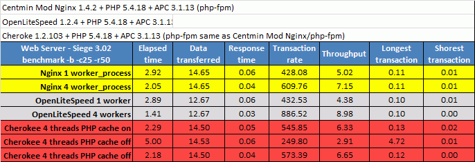 Nginx Vs Openlitespeed Vs Cherokee Benchmarks Lemp Nginx Web Stack For Centos