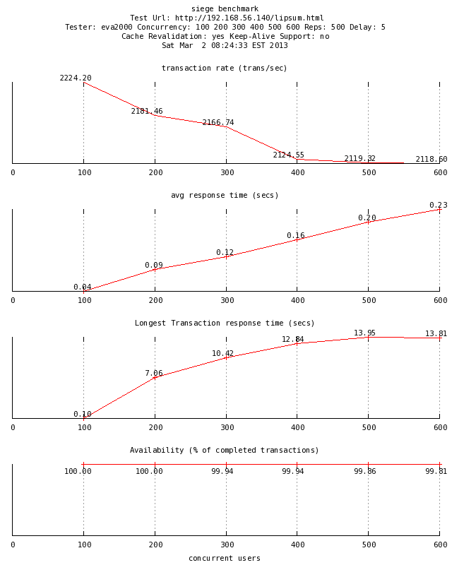 Nginx Vs Nodejs Clustered Static File Siege Benchmarks Lemp Nginx Web Stack
