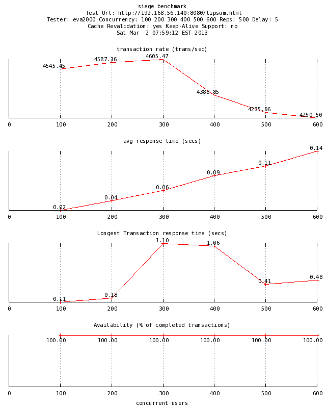 Nginx vs Node.js (clustered) static file Siege Benchmarks - CentminMod ...